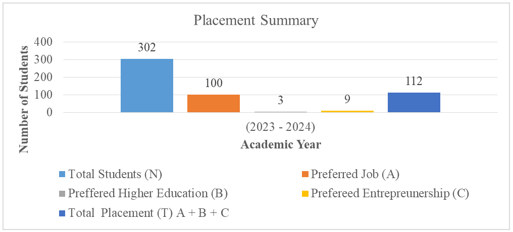 Placement Summary